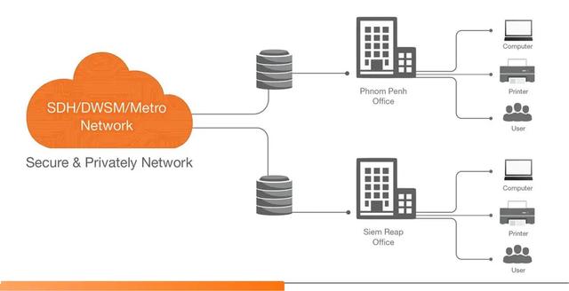 DPLC | MekongNet - Internet Service Provider in Phnom Penh, Cambodia